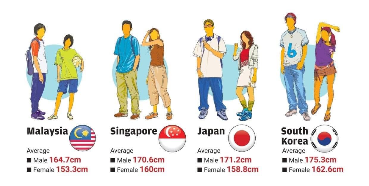 Ketinggian Rakyat Malaysia Berpurata Dibawah 165cm – Lebih Rendah ...